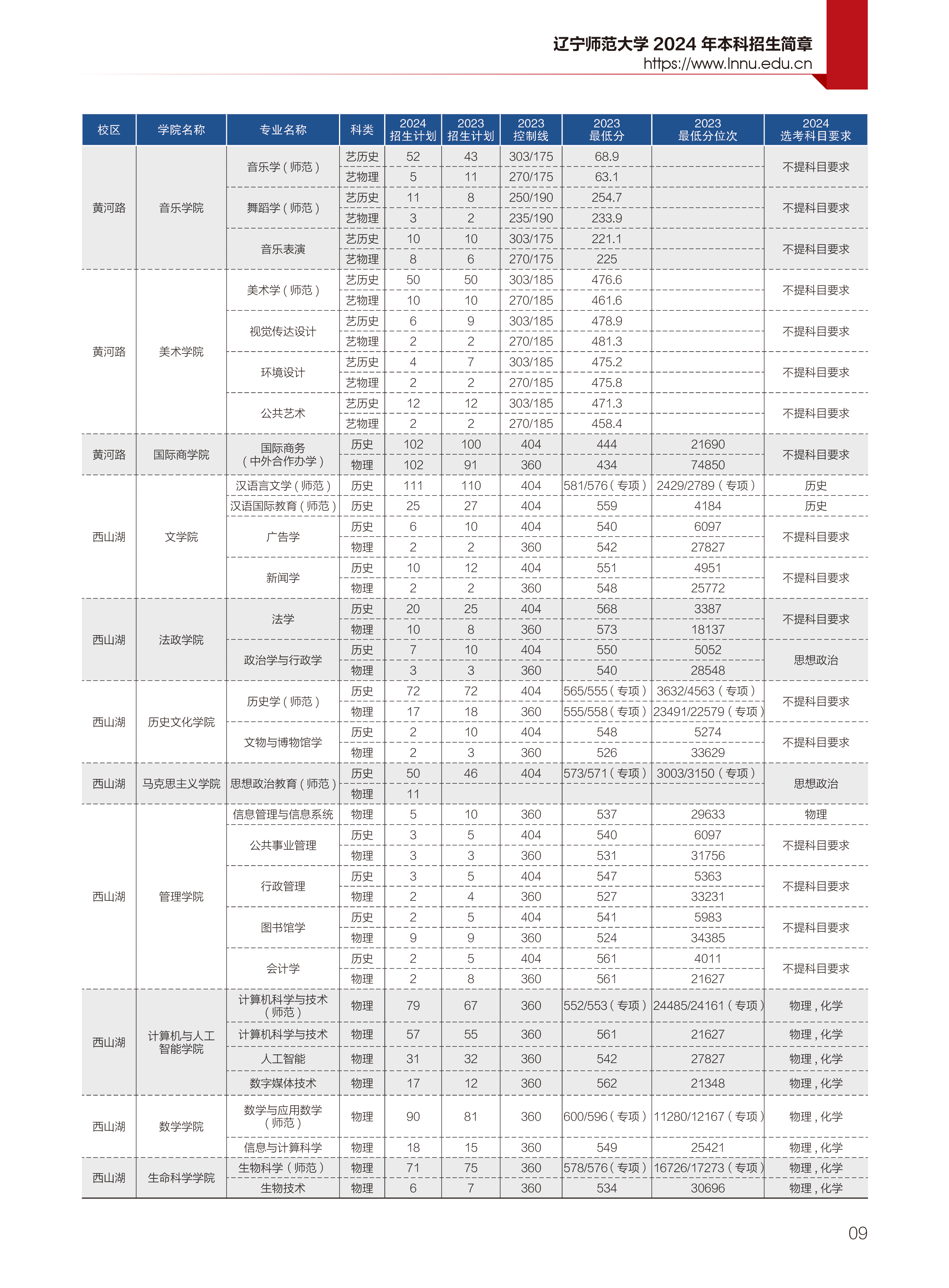 2024年辽宁师范大学招生计划（分省分专业）-辽宁师范大学本科生招生网（新）