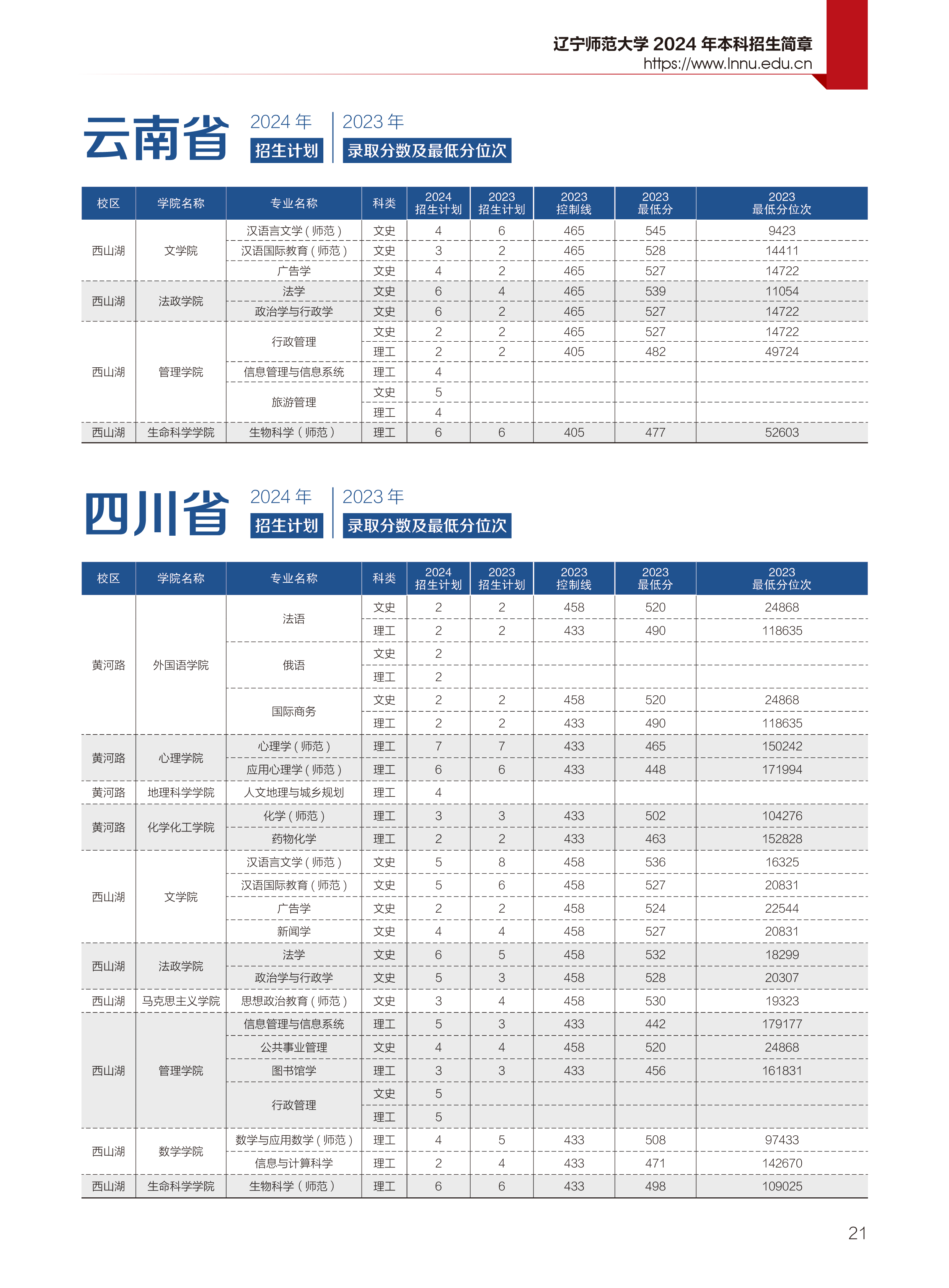 2024年辽宁师范大学招生计划（分省分专业）-辽宁师范大学本科生招生网（新）